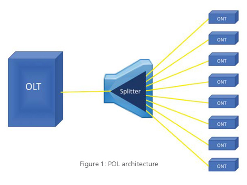 Passive Optical LAN Upgrade - AxisTech - Fibre Optic Installations